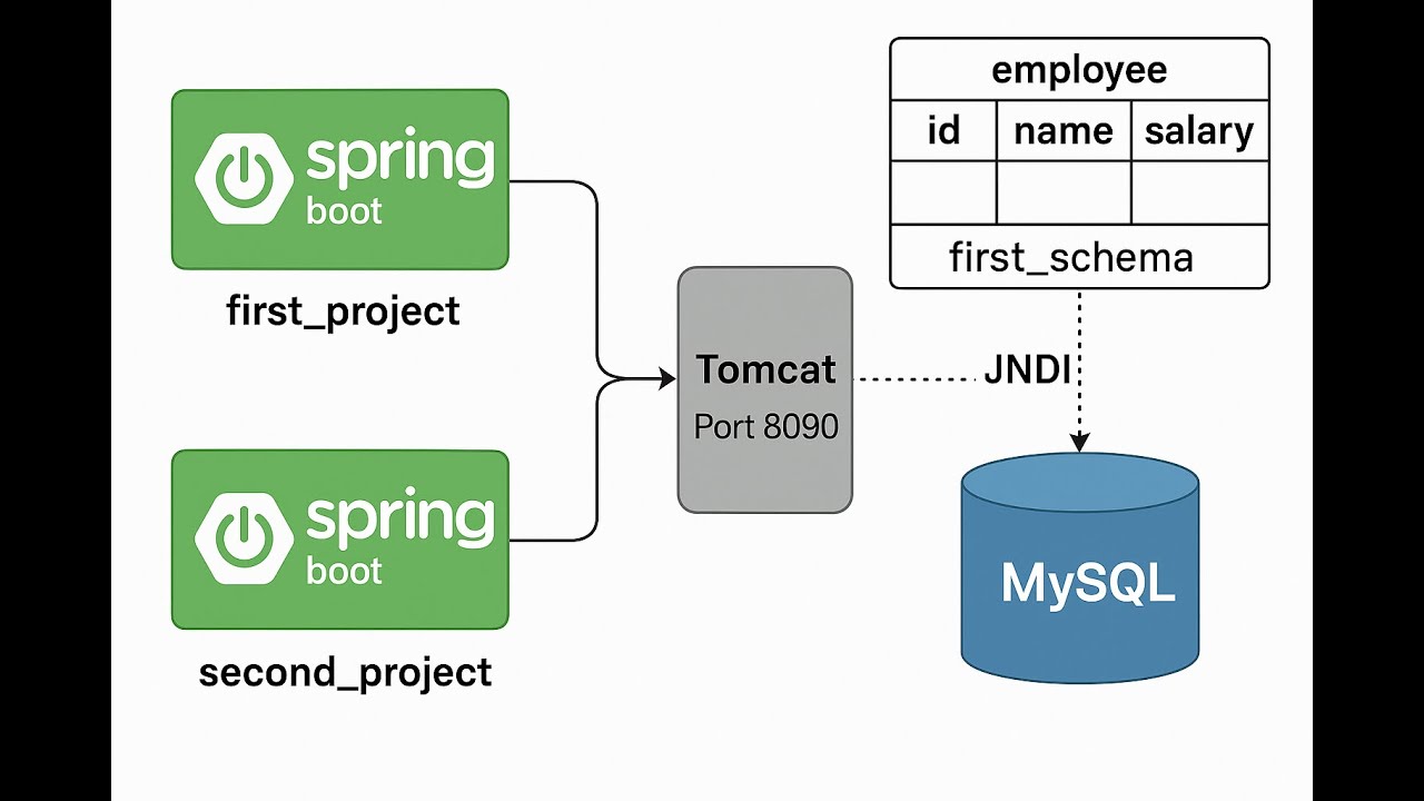 Implementing JNDI for Spring Boot Web Services running on a TOMCAT server