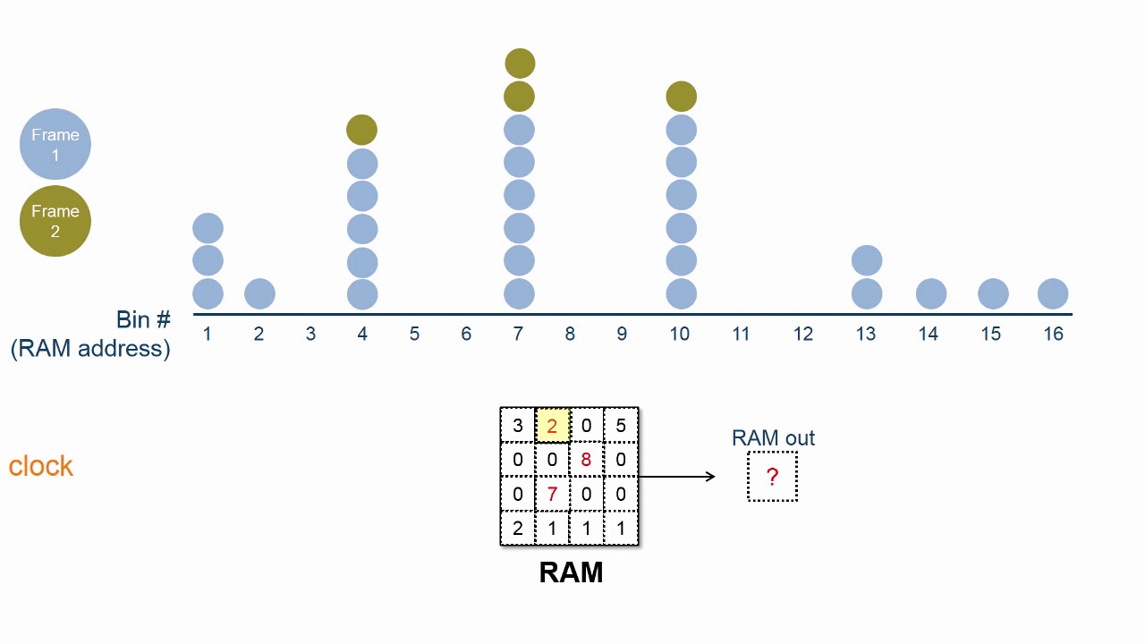 Vision Processing for FPGA, Part 3: Hardware Design of a Lane Detection Algorithm
