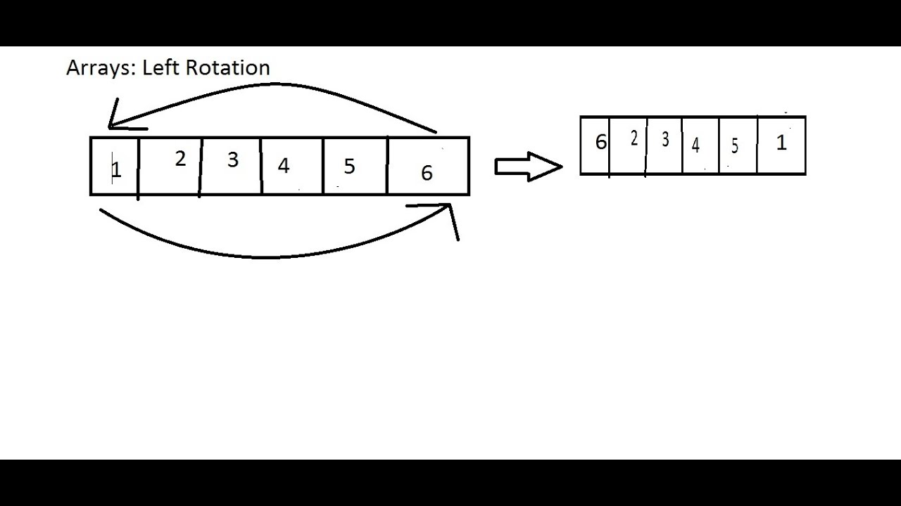 Arrays: Left Rotation | Java | interview Question