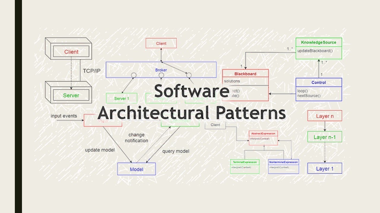The most important | Software Architectural Patterns