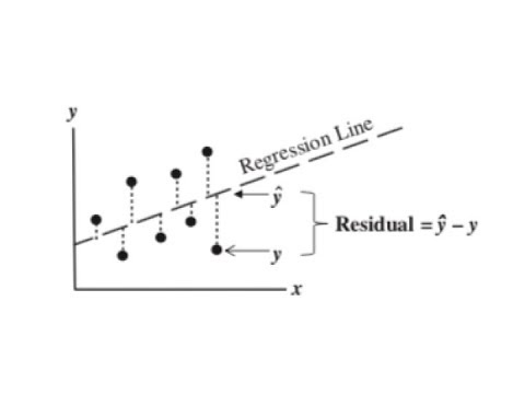 Residuals