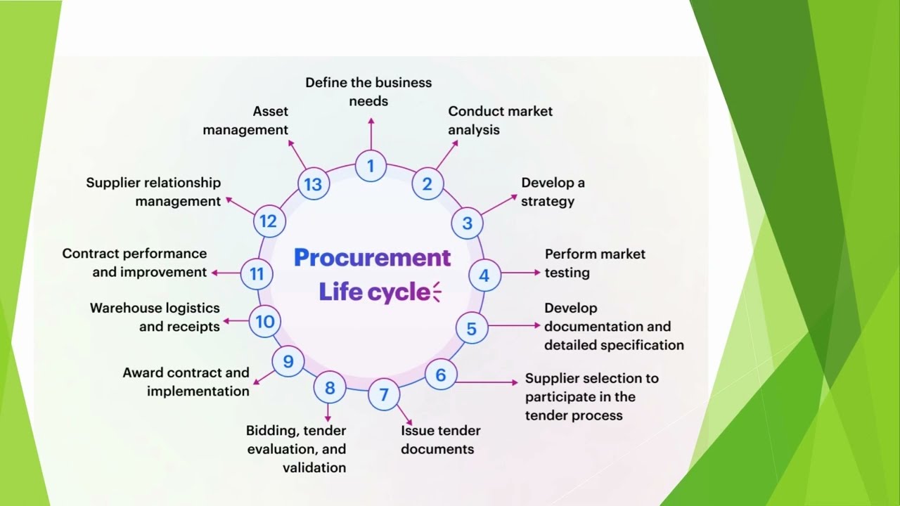 The Procurement Life Cycle