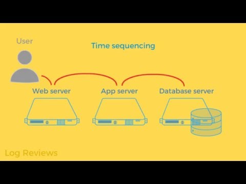 Log Reviews - CISSP Security Assessment and Testing tutorial
