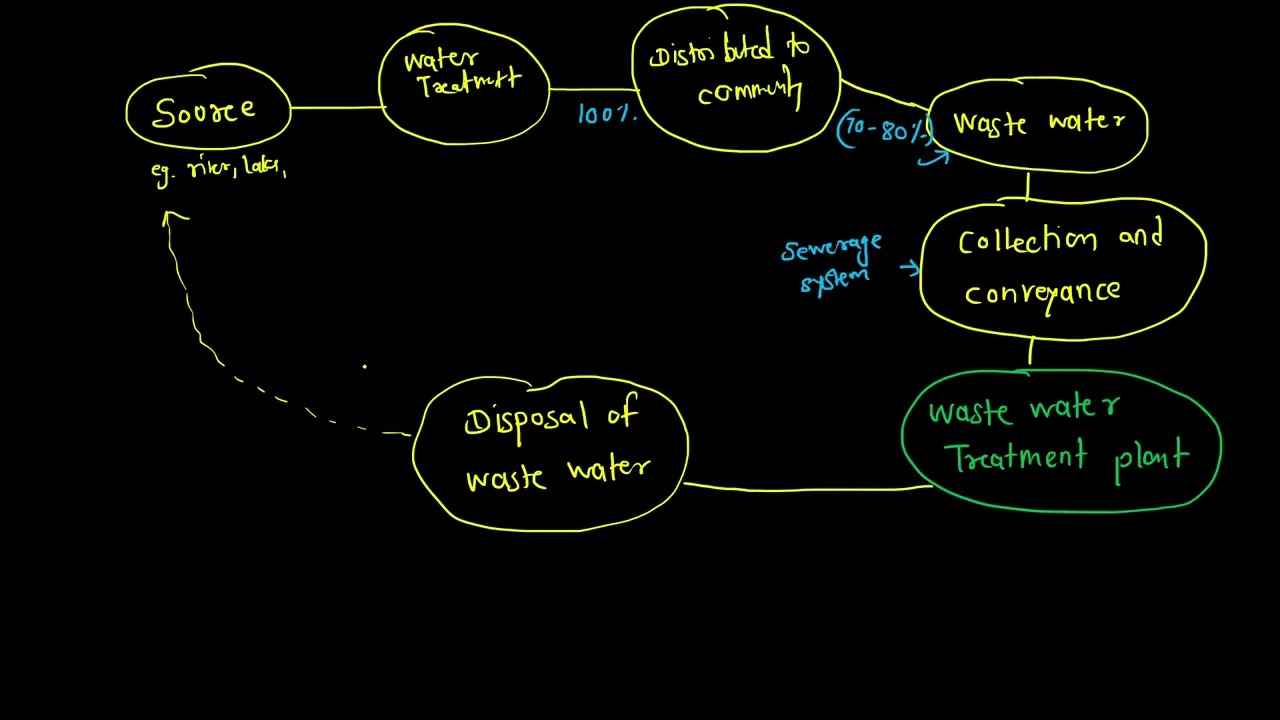 1. Introduction || Waste water Engineering
