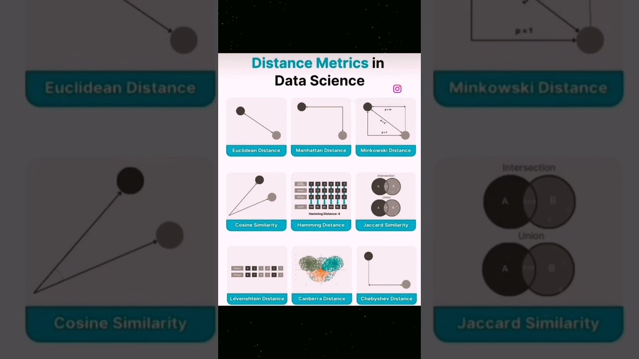 Distance Metrics in Data Science.#datascience #machinelearning #python #artificialintelligence #ai
