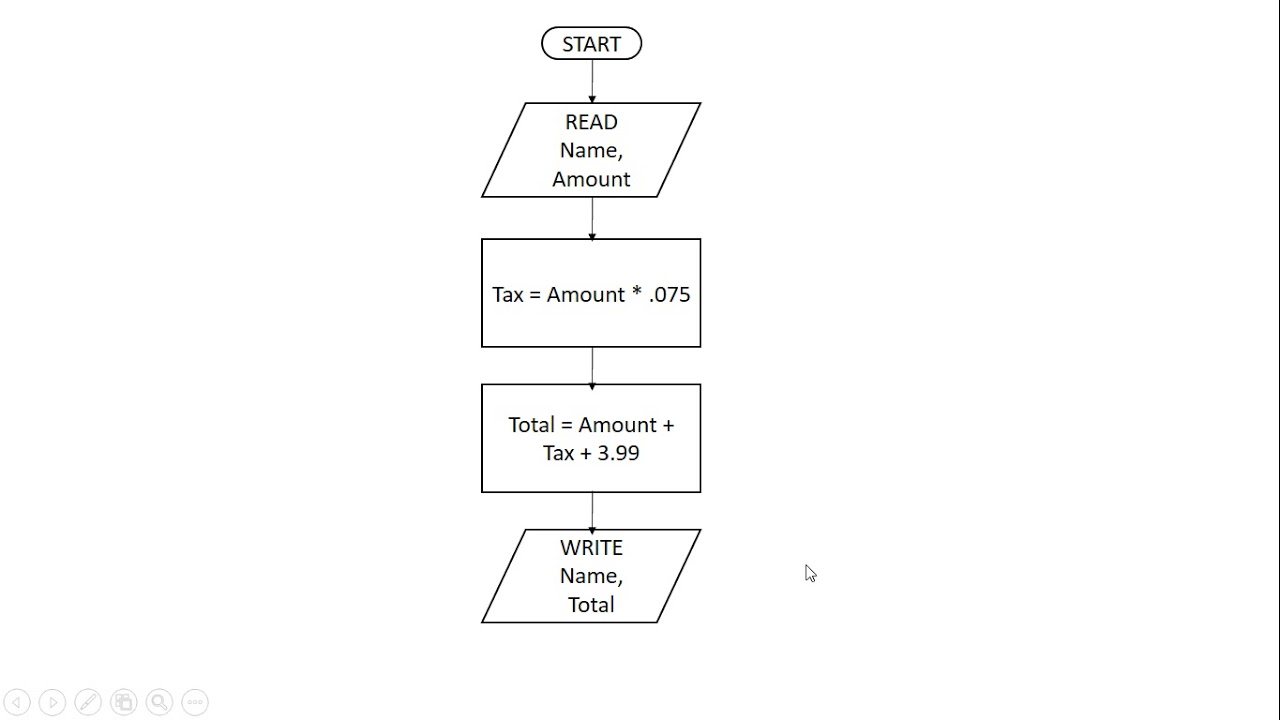 How to Create a Flowchart for Programming Part 3