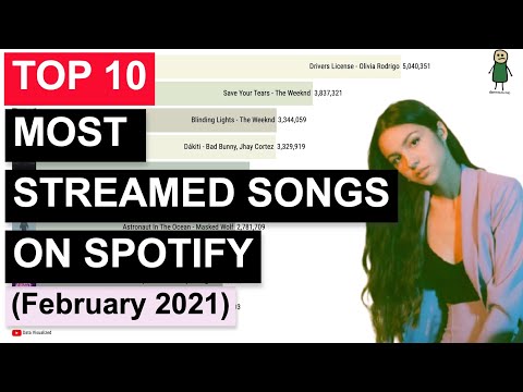(February 2021) Top 10 Most Streamed Songs on Spotify! | Data Visualization