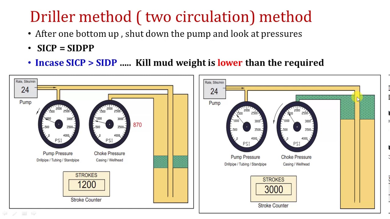 22.IWCF: Driller method