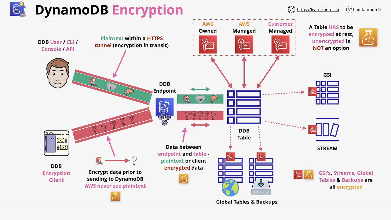 DynamoDB Encryption - an architectural introduction