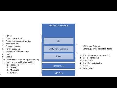 What is ASP NET Core Identity