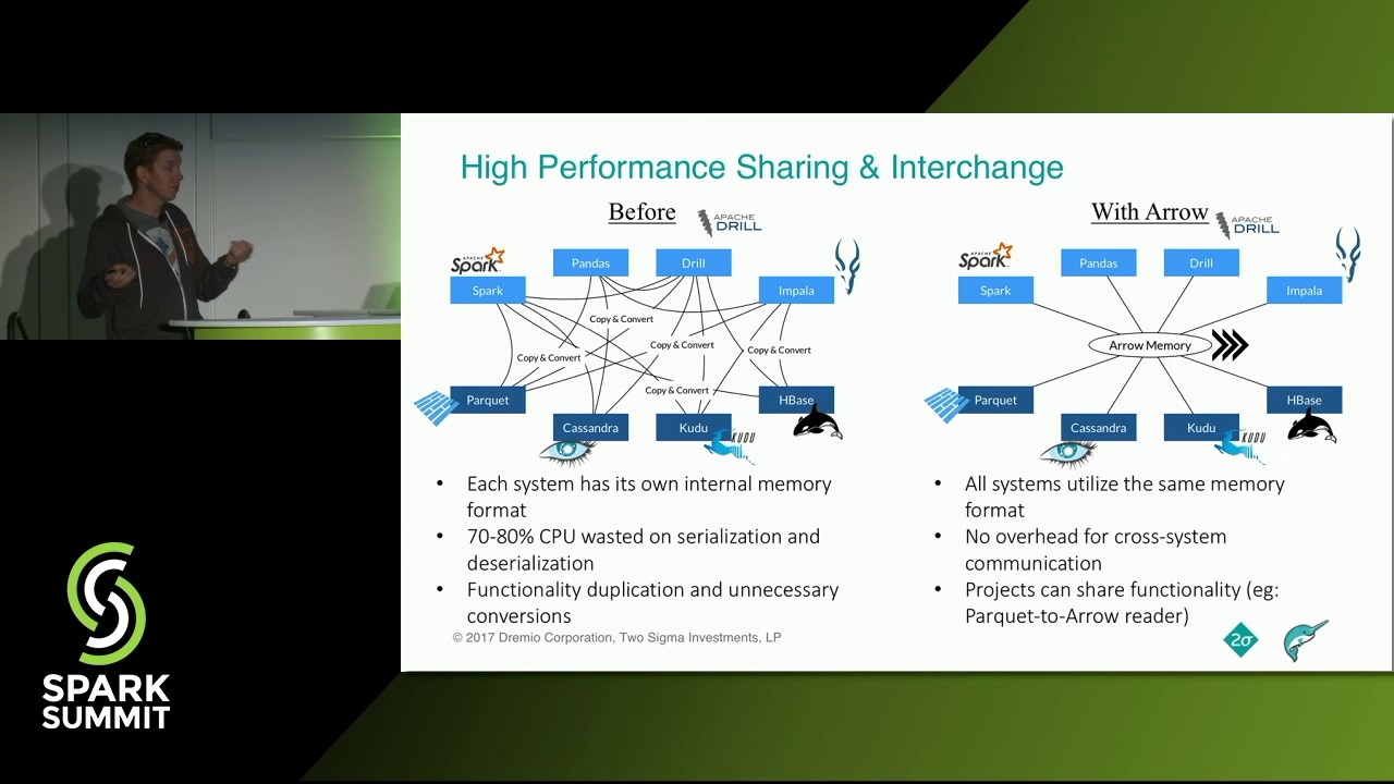 Improving Python and Spark Performance and Interoperability with Apache Arrow
