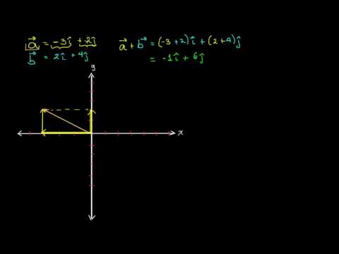 Notación de vectores unitarios (parte 2) (video) | Khan Academy