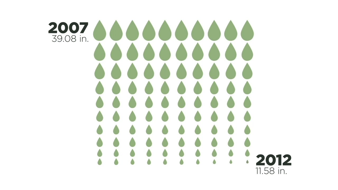 How are the Drought Categories Assigned?