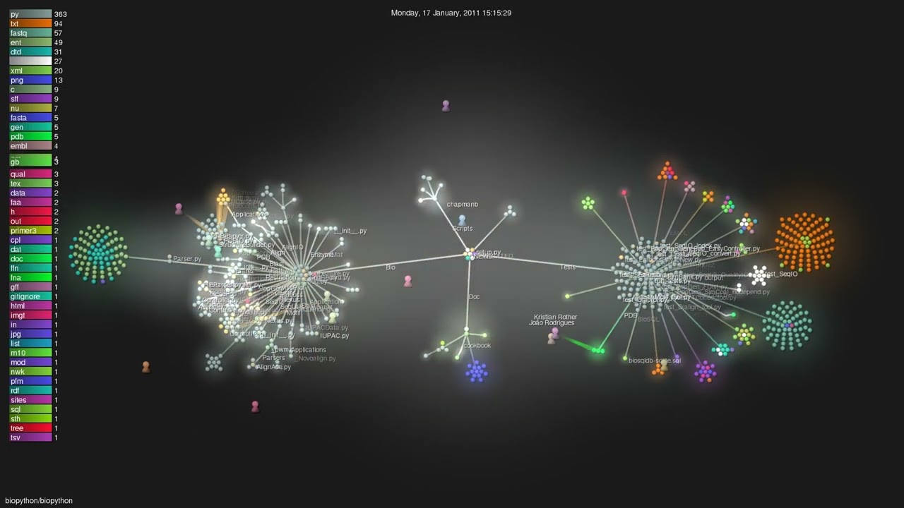biopython/biopython - Gource visualisation