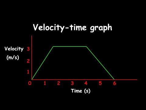 Velocity-time graphs - Full explanation with examples, types and demonstrations.