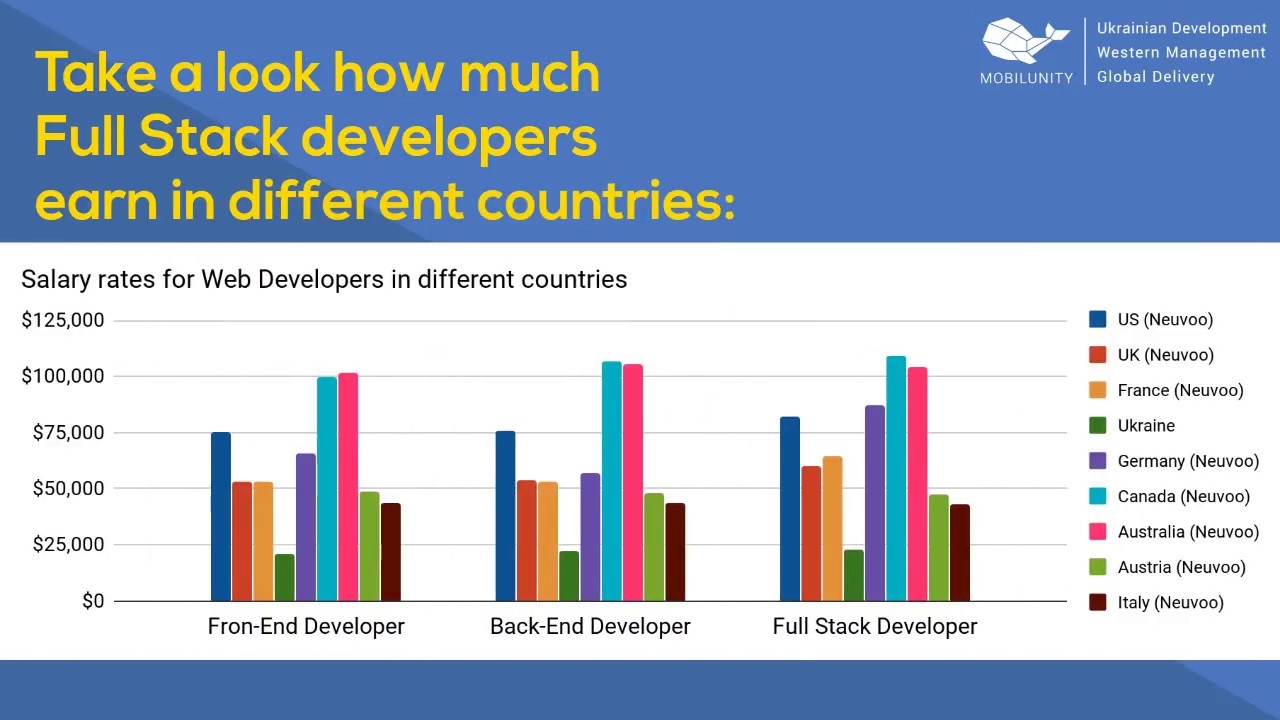 Full Stack Developer Salary in Different Countries
