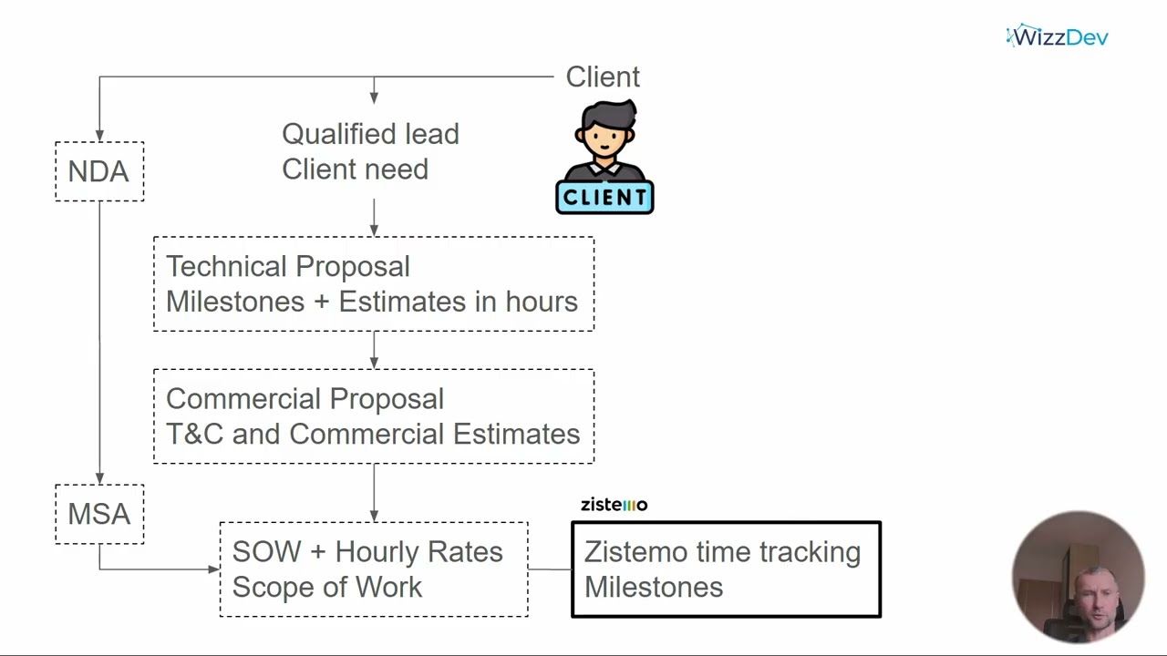 How to manage embedded project?