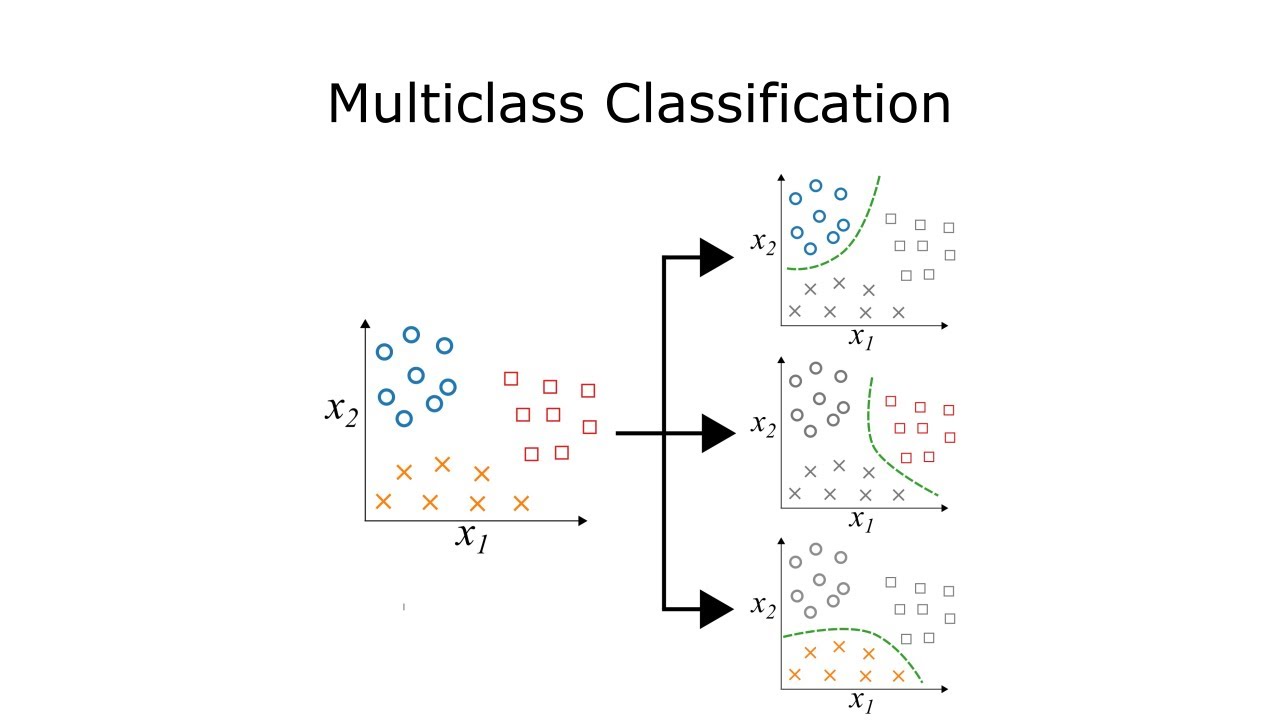 Machine Learning Lecture #30 - Section 3.4 - Multiclass Classification