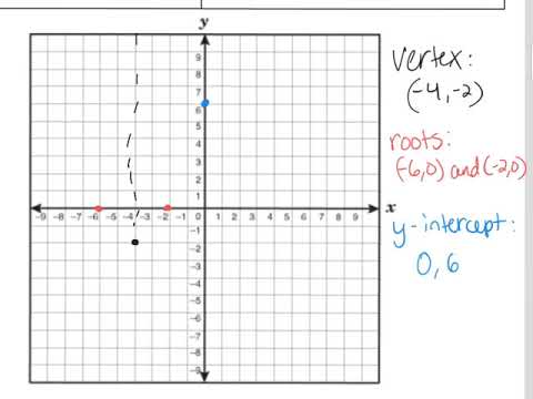10.1 vertex form graph