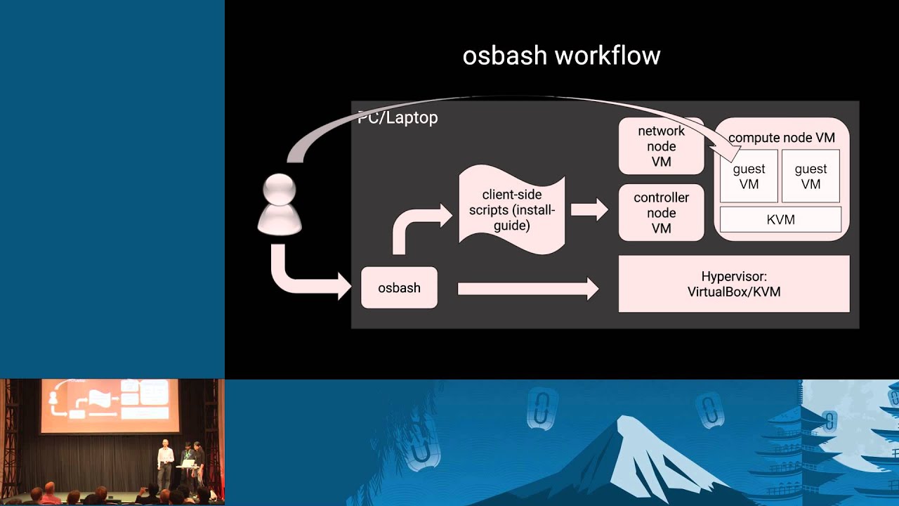 OpenStack Training Labs