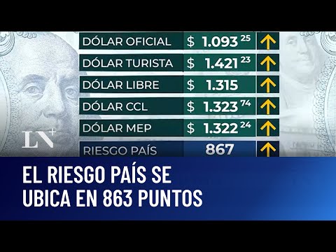 El d贸lar blue sube a $1.315 para la venta y el riesgo pa铆s se ubica en 863 puntos
