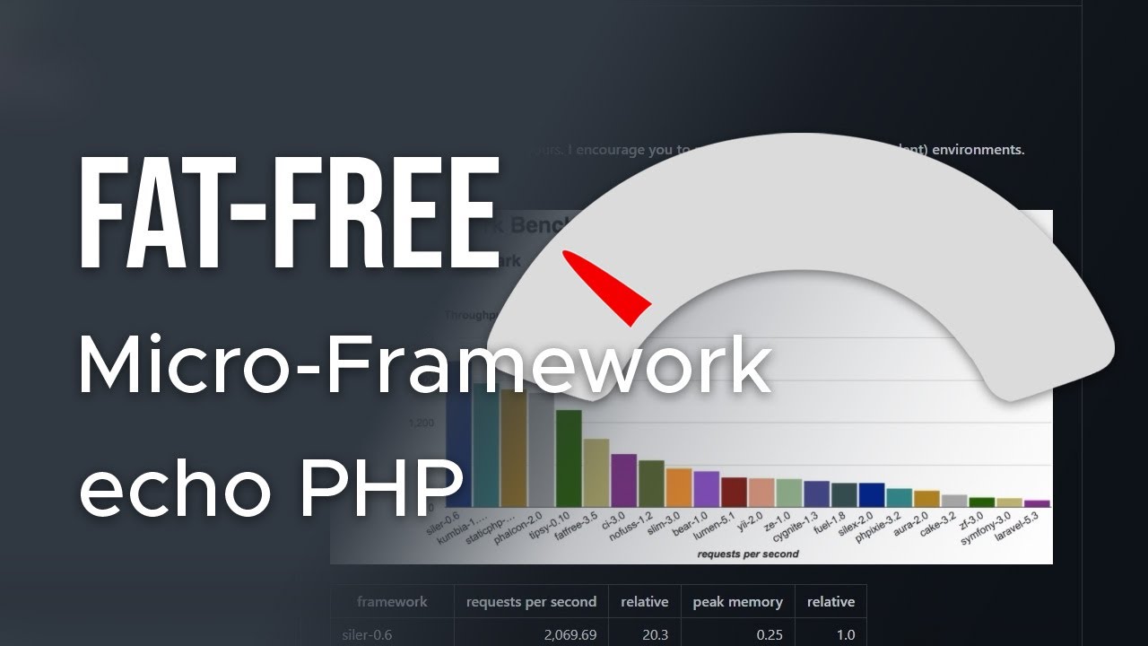 FatFree PHP Framework QuickStart, Performance Comparison-Popular Frameworks