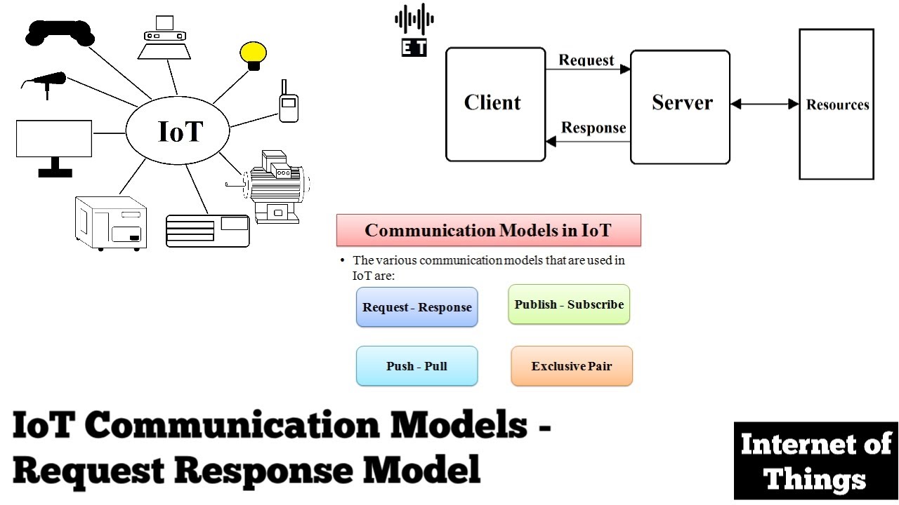 IoT Communication Models | Request- Response Model
