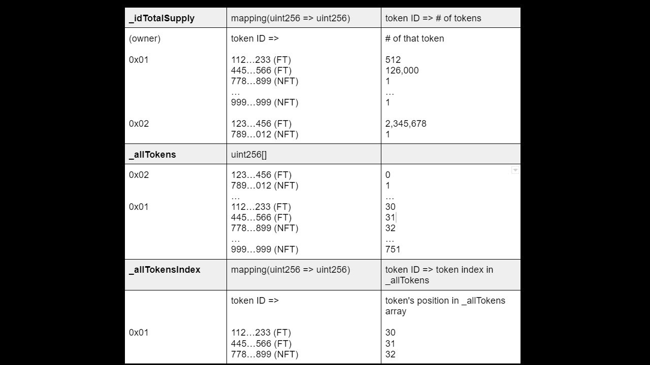 ERC Token Data Structures (ERC20, ERC721, ERC1155, Enumerable extensions)