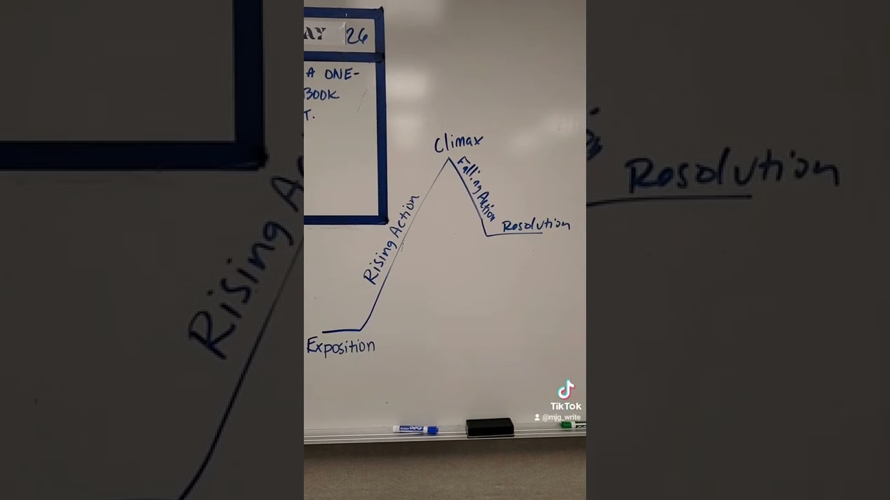 Basic plot structure: The plot diagram