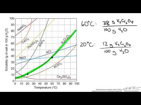 Using Solubility Diagrams for Material Balances