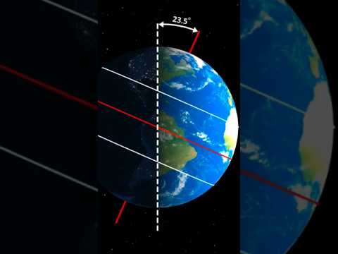 Earth has an inclination of 23.5 degrees | पृथ्वी पर 23.5 डिग्री का झुकाव पाया जाता है