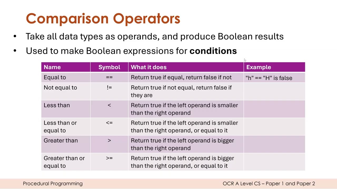 Operators: Arithmetic, Comparison and Boolean