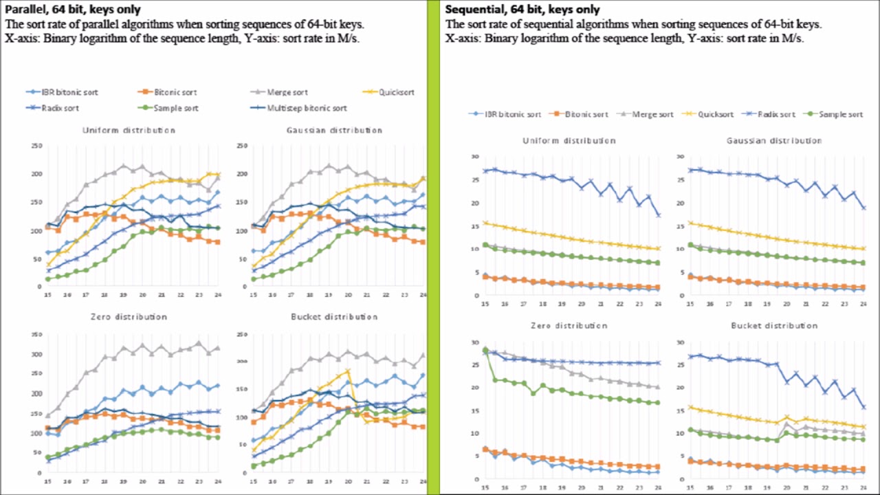 Comparison of parallel and sequential sorting algorithms