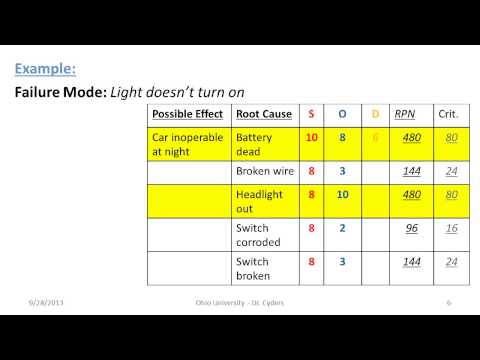 FMEA - What it is and how it works
