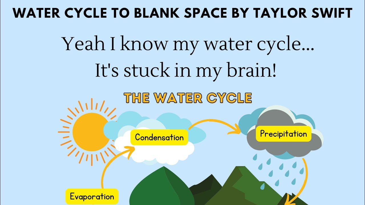 Learn the Water Cycle to Blank Space by Taylor Swift