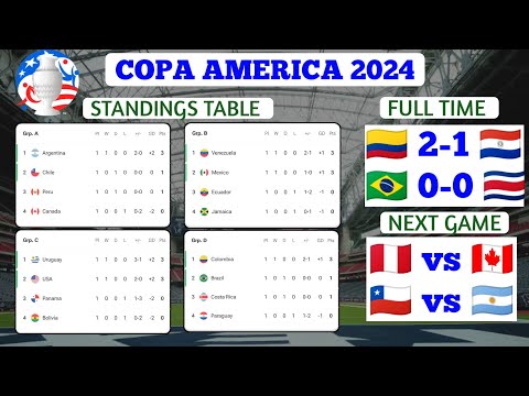 COPA AMERICA 2024 ❗🇧🇷 0 vs 0 🇨🇷 • All standings table Copa America 2024
