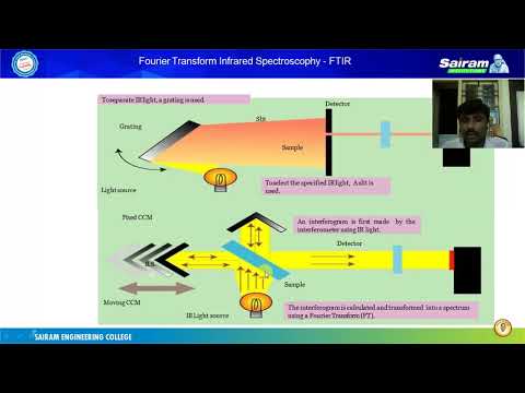 Fourier Transform Infrared Spectroscopy- FTIR