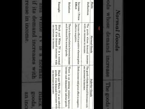 Difference between normal goods and inferior goods (class 11)