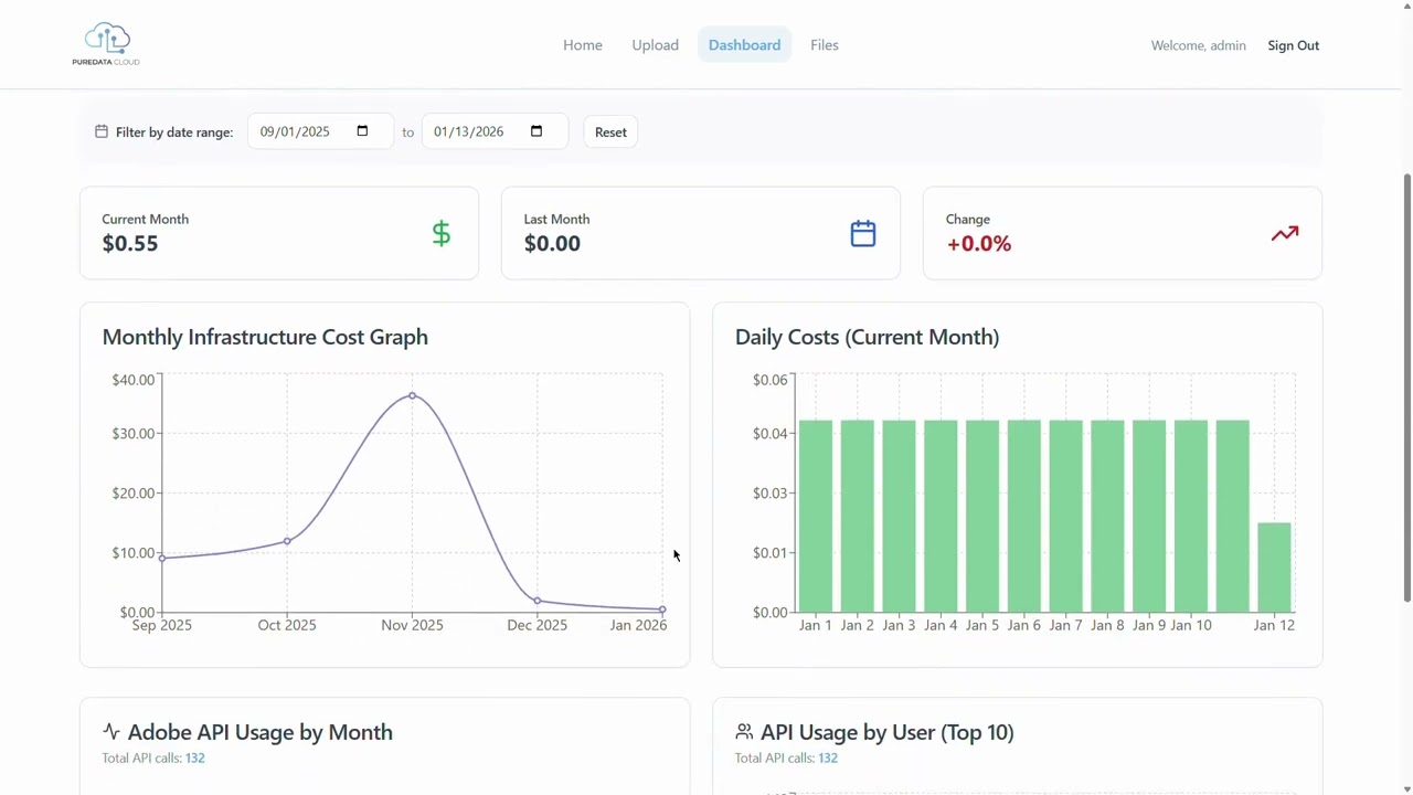 PureData Cloud PDF Accessibility Tool Admin dashboard Demo