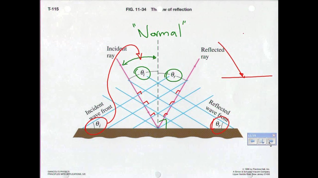 4 IB Wave Behavior