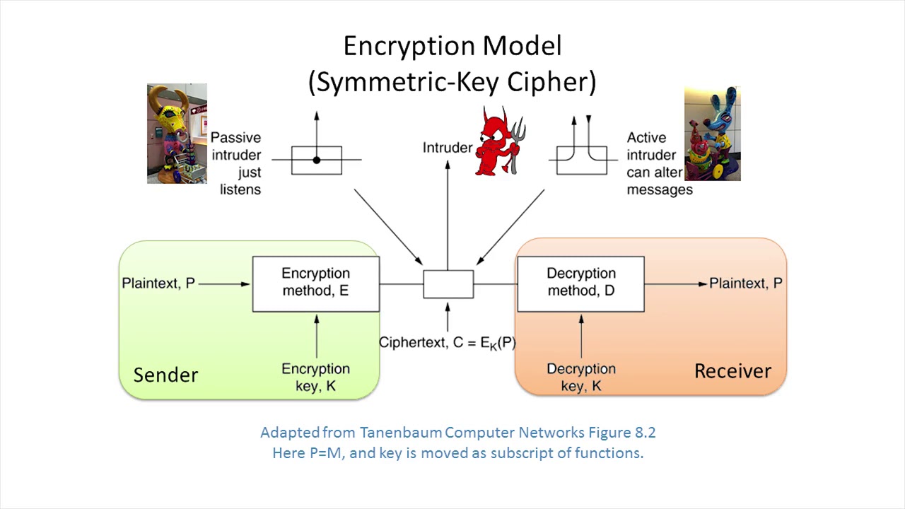 Basic Cryptography - Basic Cryptography and Programming with Crypto API