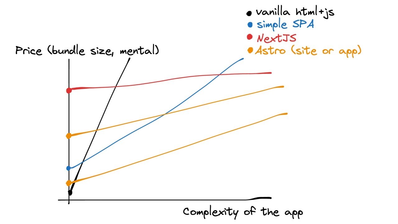why I chose Astro (chart); add login with github; animate details/summary (code connect re-upload)