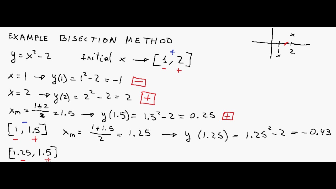Example of bisection method