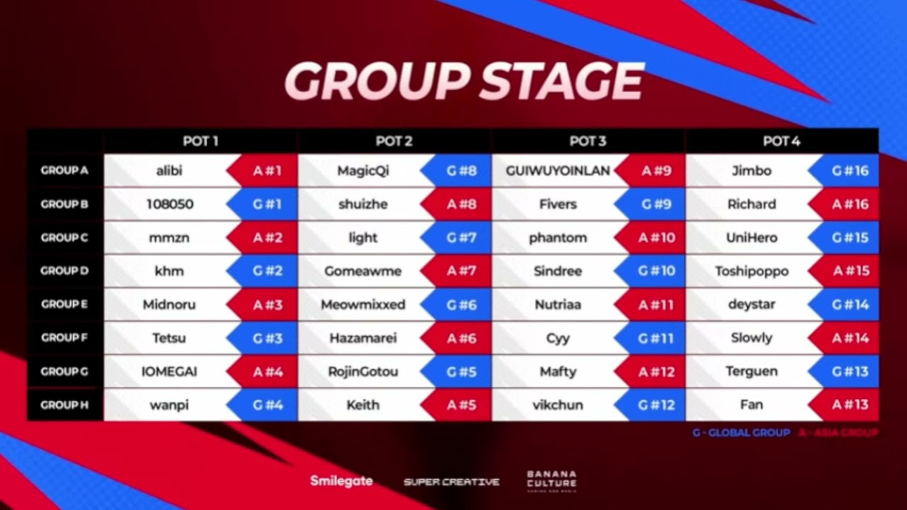 E7 Masters Group Overview and Prediction