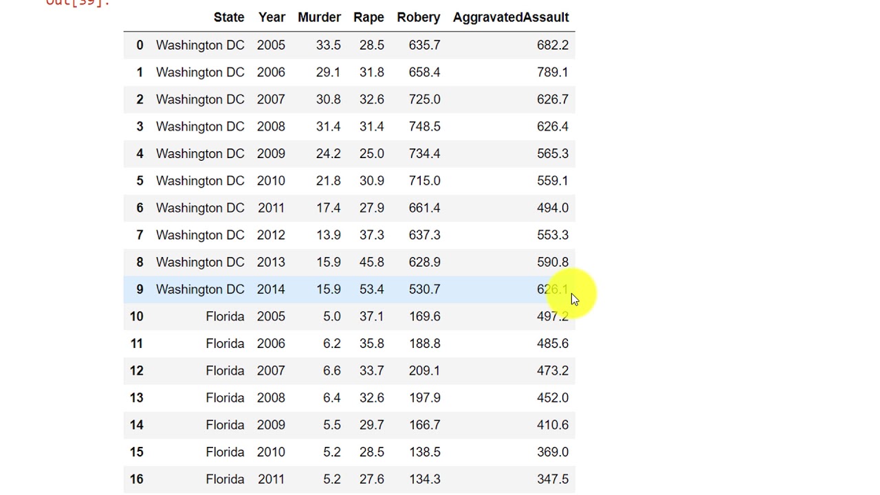 ViolentCrime HeatMap Correlation using Python 3