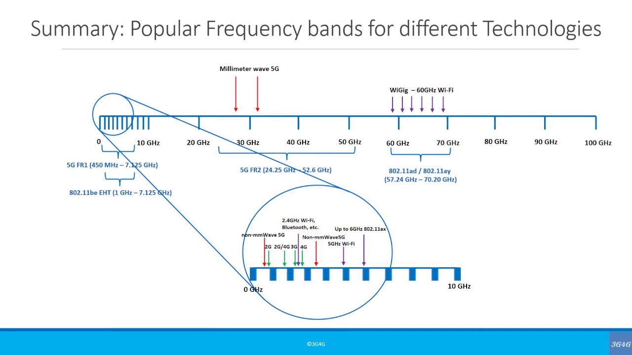 Beginners: 5G Spectrum - Long Version