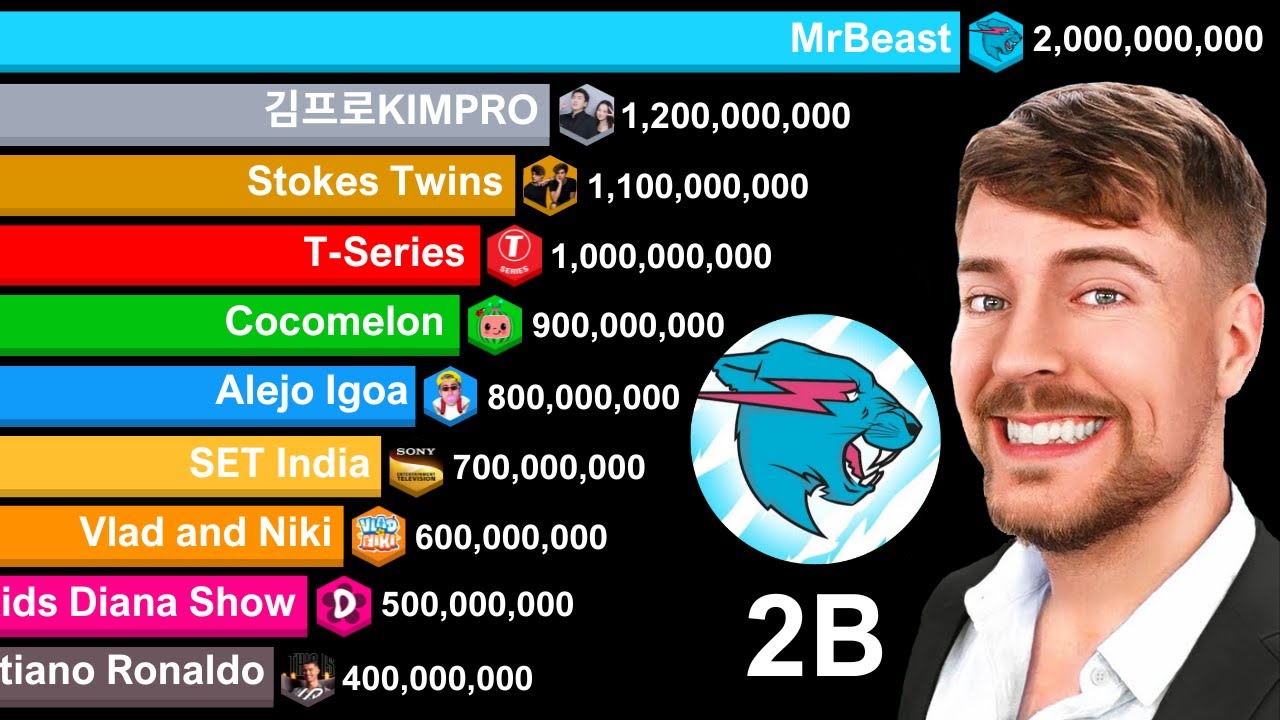 Most Subscribed YouTube Channels 2005-2034 | MrBeast 2 Billion Subscribers
