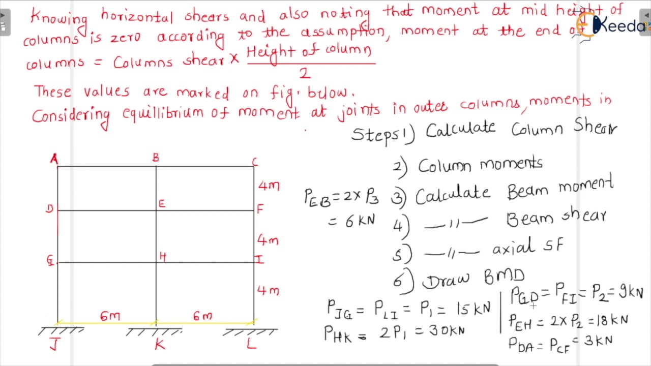 Portal Method Problem - Approximate Method for Analysis of Building Frames - Structural Analysis 2