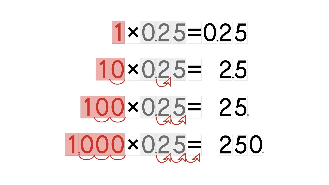 Multiplication Patterns with Decimals. Grade 5.