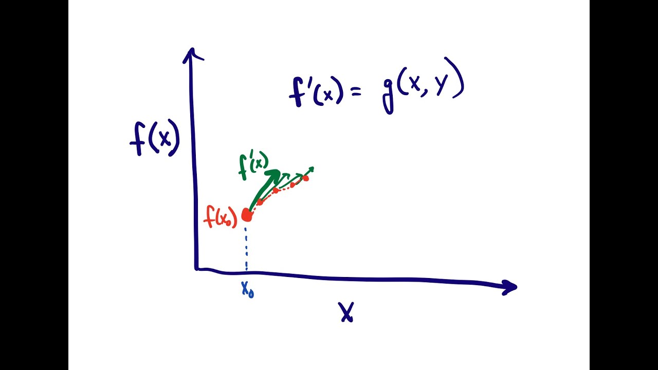 pycse - solving first order differential equations in Python